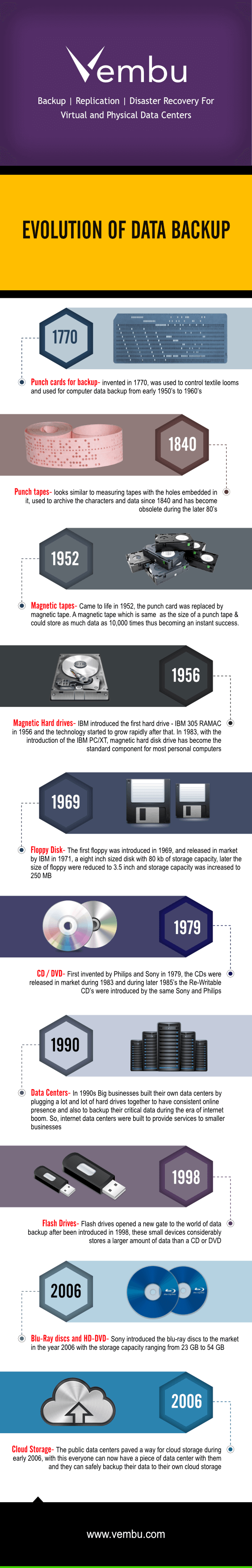 Data Backup Evolution – Infographic - Vembu.com : r/Infographics